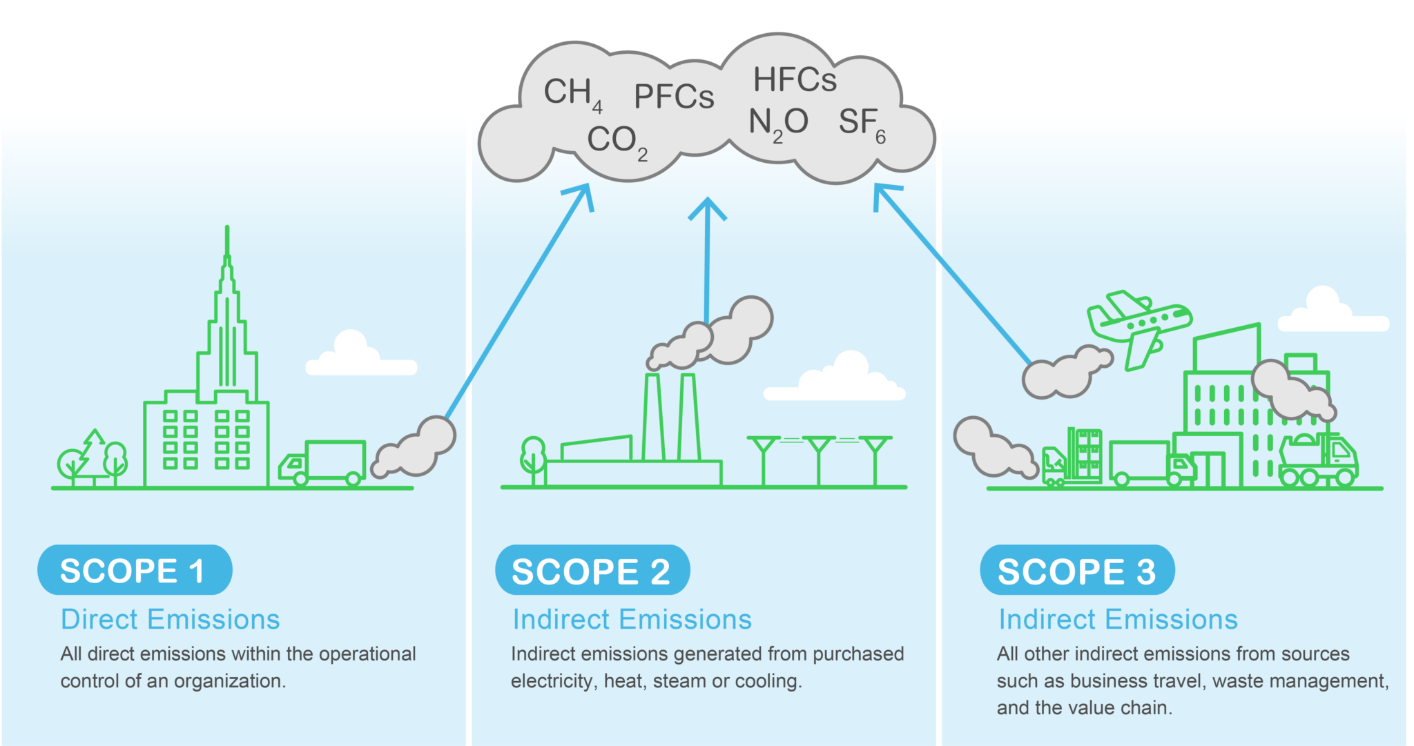 Scope 3 Emissions: Why They Matter for SMEs