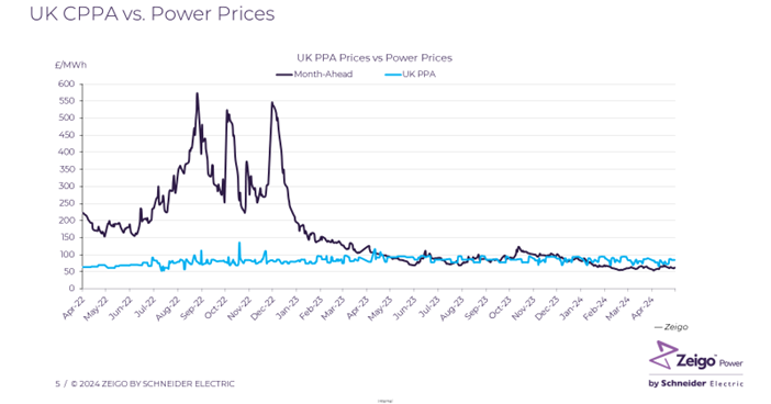 Is it a Good Time to get a CPPA in the UK? | Zeigo